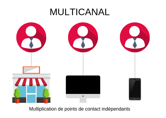 Le multicanal, la fin d'une ère